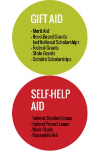 Where Exactly Does Financial Aid Come From? - College Raptor