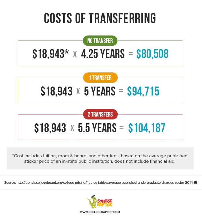 What Are The Pros and Cons of Transferring Colleges