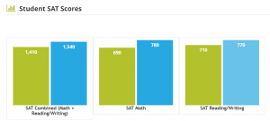SAT Score Percentiles and Rankings: What's Good?