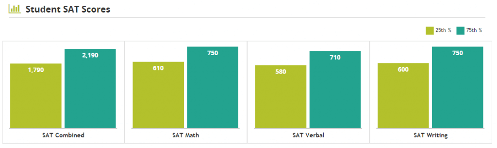 What Is the Average SAT Score For High School Students?