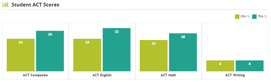 What Is the Average ACT Score For High School Students?