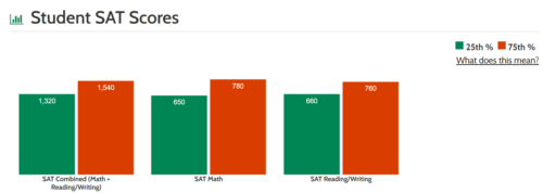 What Is the Average SAT Score For High School Students?