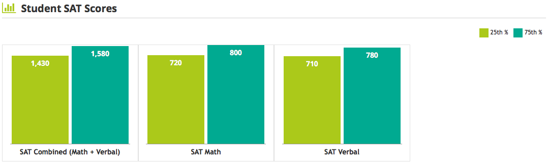 Vanderbilt University ACT & SAT Scores: What It Takes
