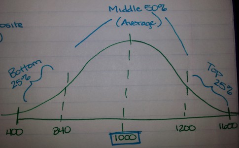 What is the Average SAT Score for the 2016 New SAT?