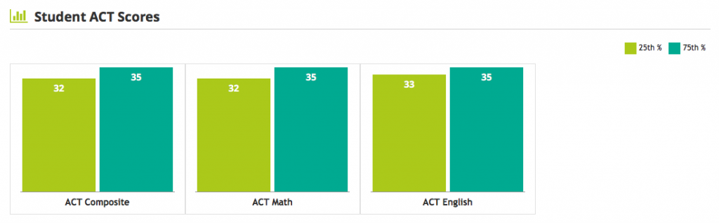 Harvard ACT and SAT Scores: What You Need To Get In