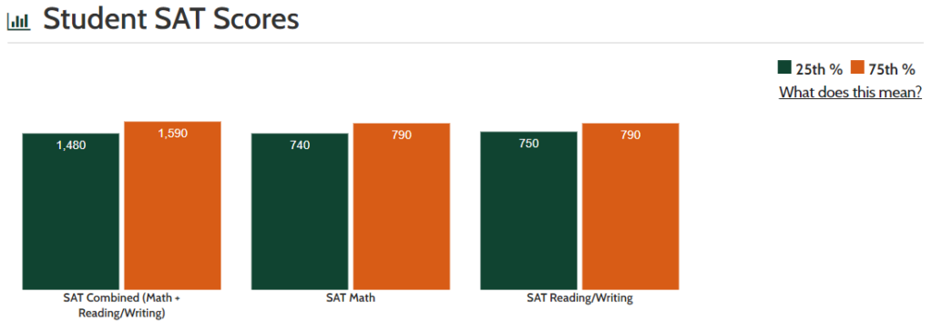 Harvard ACT and SAT Scores: What You Need To Get In