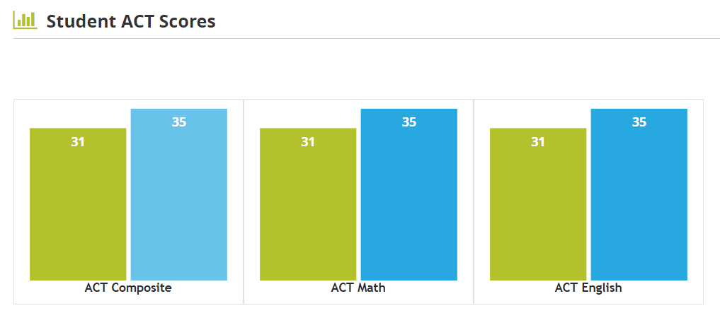 Duke SAT and ACT Scores: What You Need to Get In