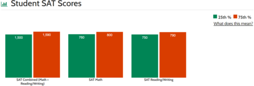 Harvard ACT and SAT Scores: What You Need To Get In