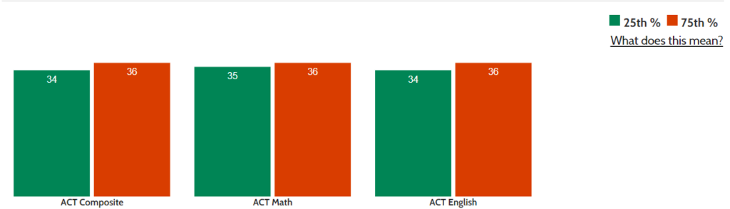 MIT ACT and SAT Scores - What It Takes To Get In