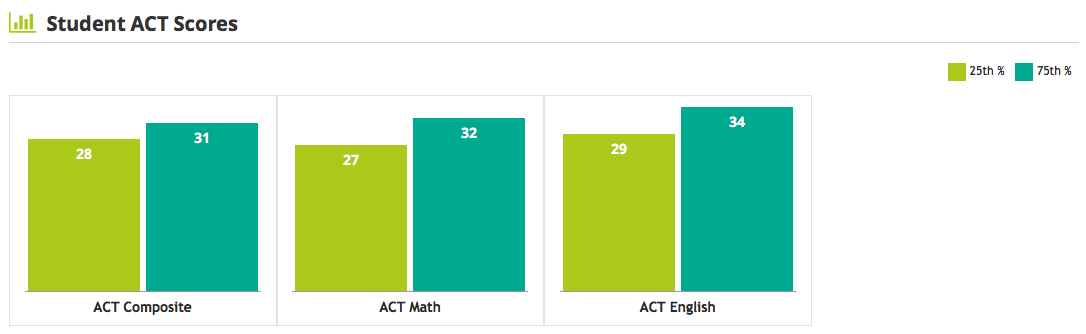 Villanova University SAT And ACT Scores: What You Need