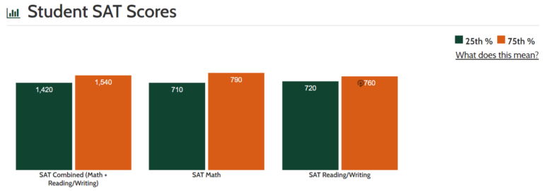 USC SAT and ACT Scores: What You Need To Get In
