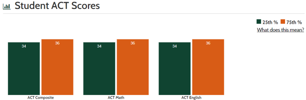 What is The Highest Possible ACT Score? | College Raptor