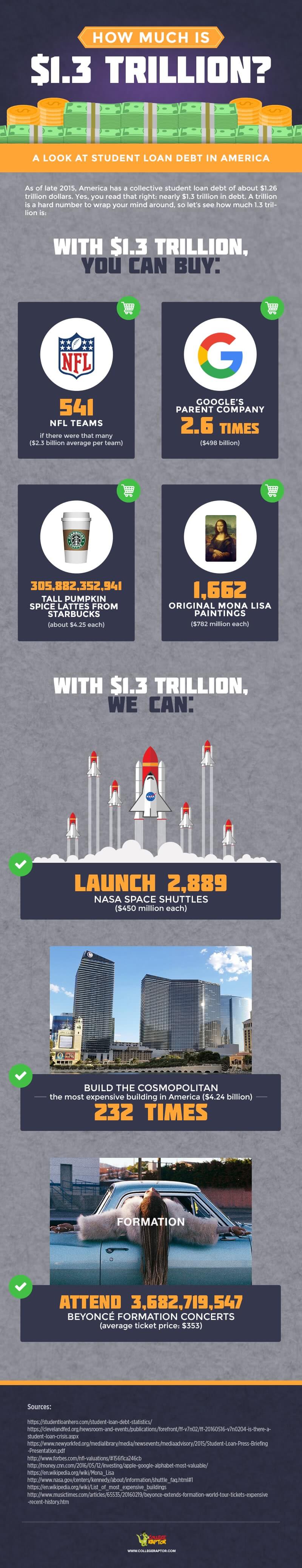 Student Loan Debt in America is $1.3 Trillion (INFOGRAPHIC)