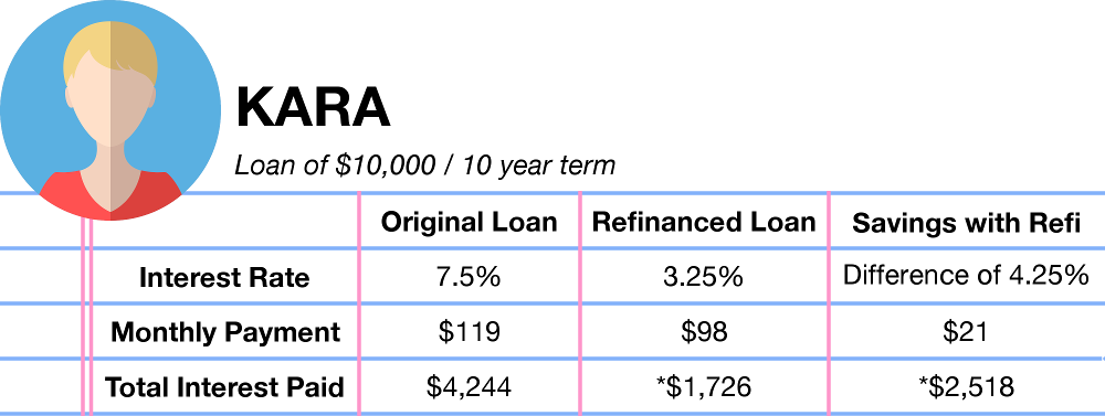 How to Consolidate and Refinance Student Loans - College Raptor