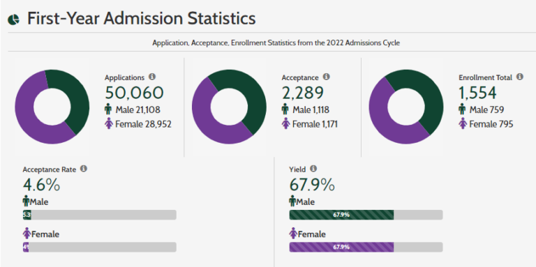 Yale GPA Requirements: What You Need to Get In | College Raptor