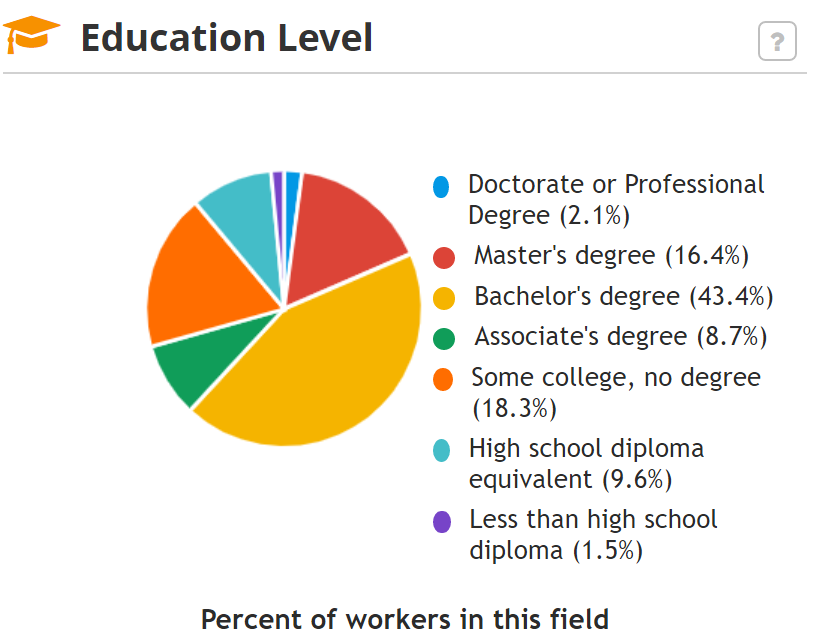 What Degree Do I Actually Need for My Dream Job?College Raptor