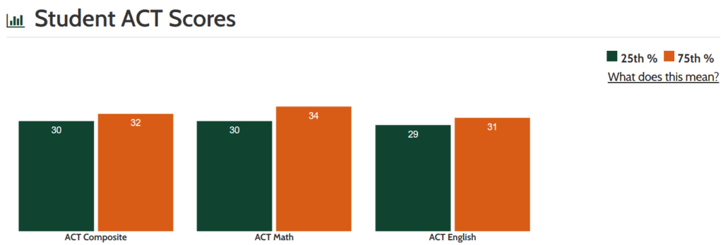 What is The Highest Possible ACT Score? | College Raptor