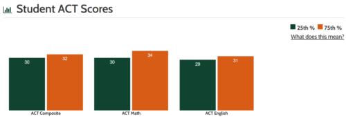 What is The Highest Possible ACT Score? | College Raptor