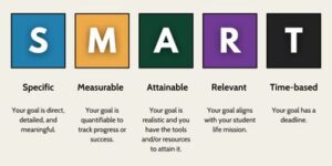 Educational, SMART Goals - How to Set and Meet Them